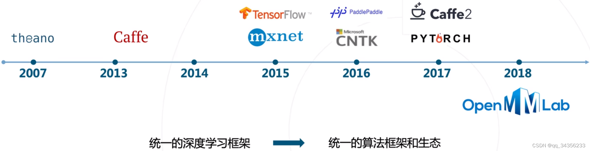 Openmmlab算法框架总体介绍openmmlabmmagic框架 Csdn博客 