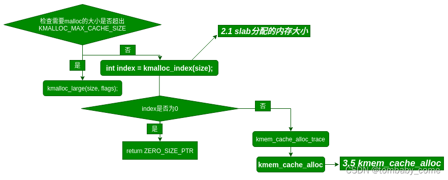 Linux内核中的内存管理——slab