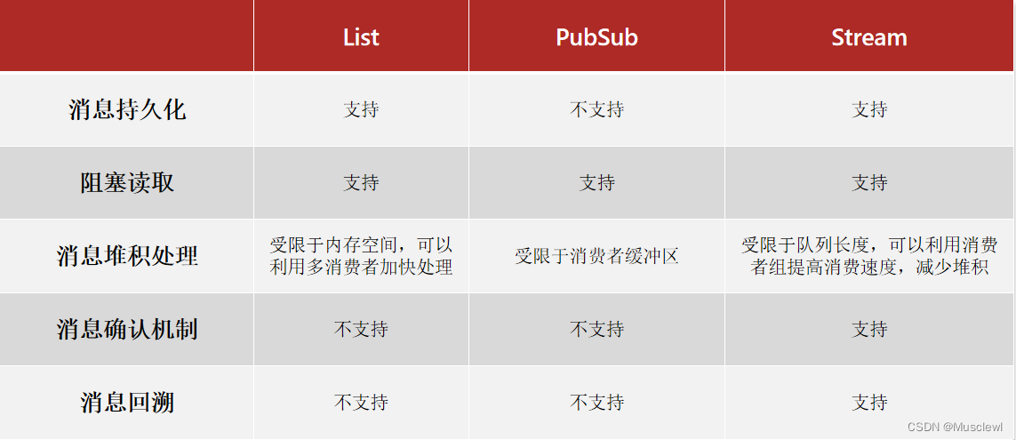 Redis消息队列初探_redis xreadgroup-CSDN博客