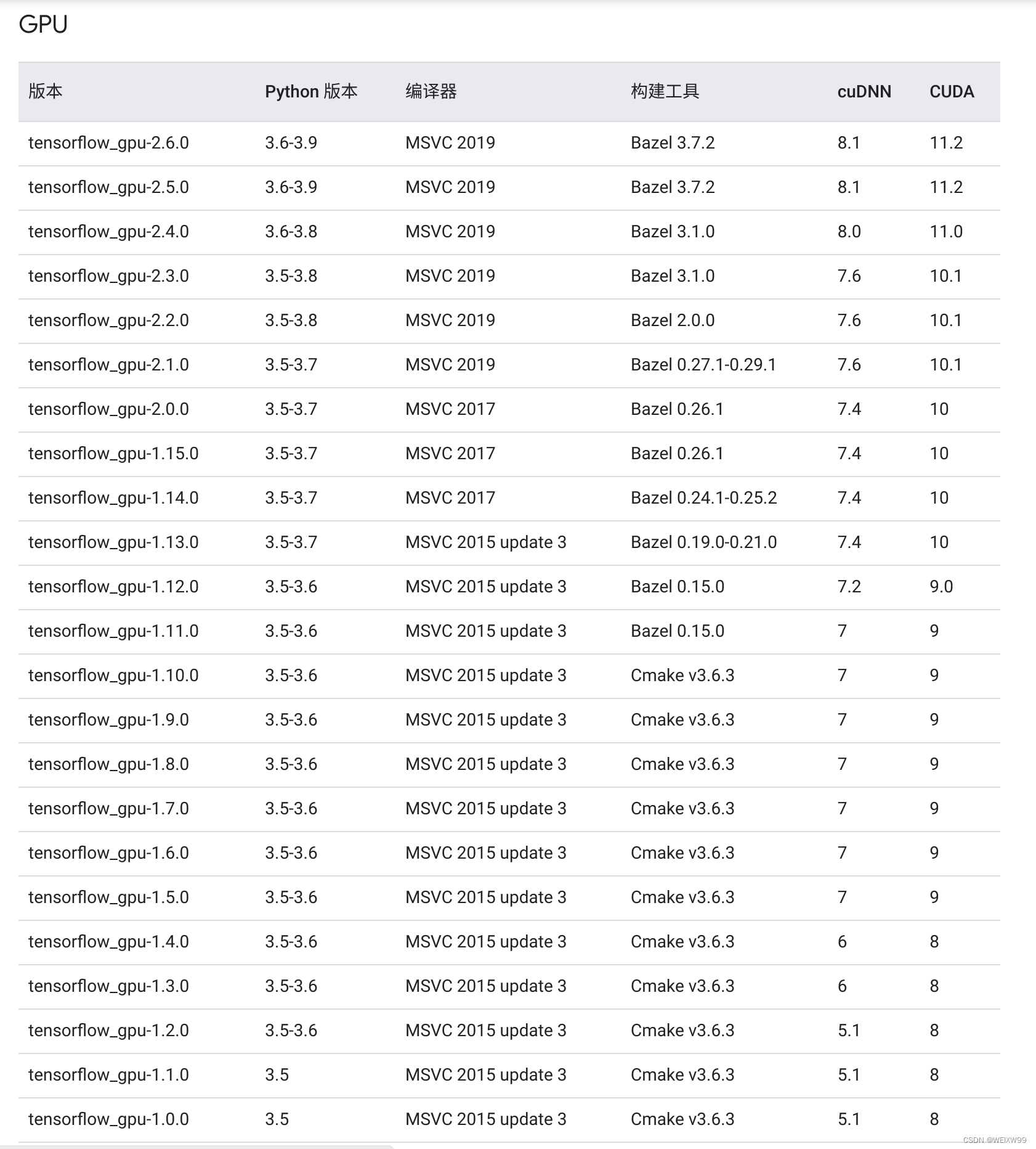 Tensorflow Gpu不能使用gpu问题解决tensorflow无法调用gpu Csdn博客