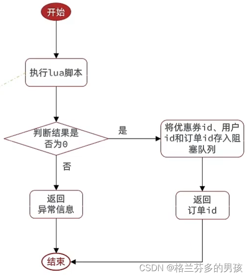 Redis实战篇 秒杀优化(异步秒杀) Csdn博客