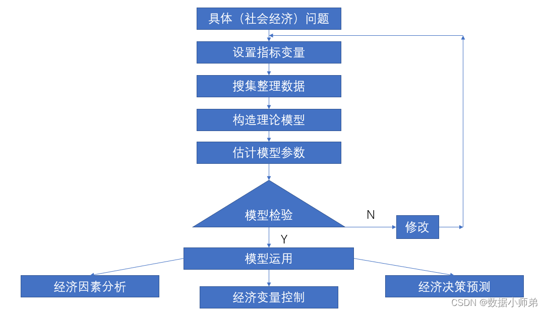 一元线性回归模型（保姆级） Csdn博客