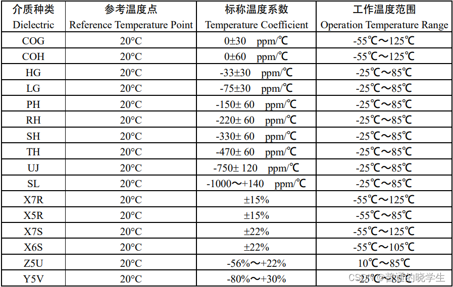 硬件学习笔记（器件篇）—— MLCC（三）_mlcc z偏压特性-CSDN博客