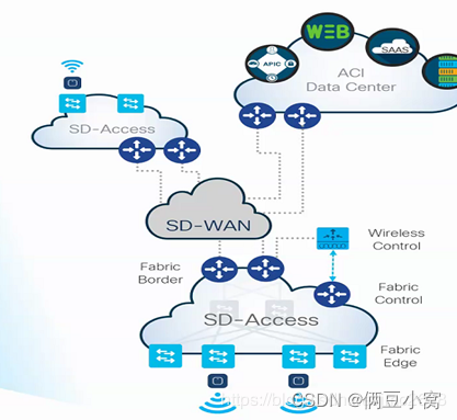 SD-Access 理解_sda vxlan-CSDN博客