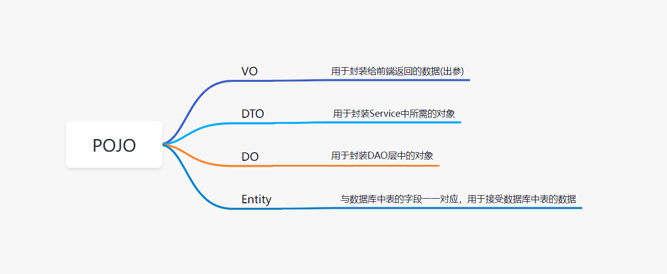 快速理解 POJO，VO，DO，DTO，Entity_pojo中的vo包-CSDN博客