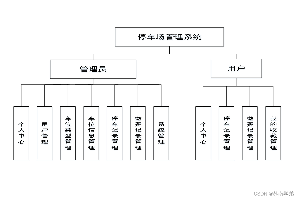 独有源码 Java Jsp停车场管理系统的设计与实现10nuu从不会做毕业设计到成功完成的过程与方法停车场管理系统的功能层次图 Csdn博客