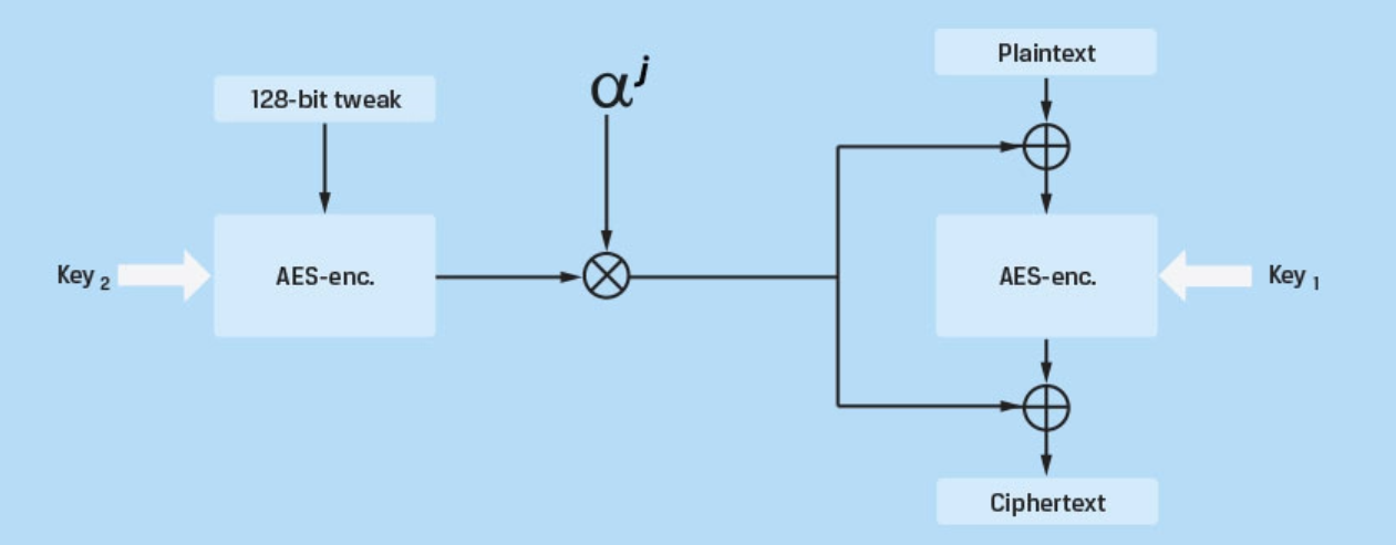 04-密码学基础-aes和分组密码的介绍_aes xts-CSDN博客