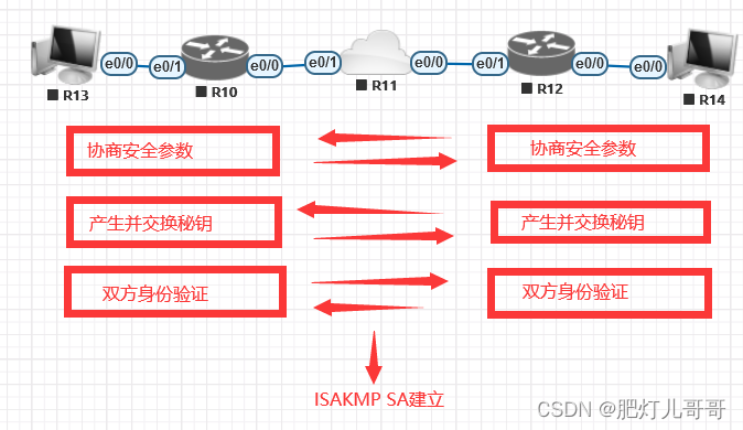 IPSEC VPN——IKE详解（大学生易读版）-CSDN博客