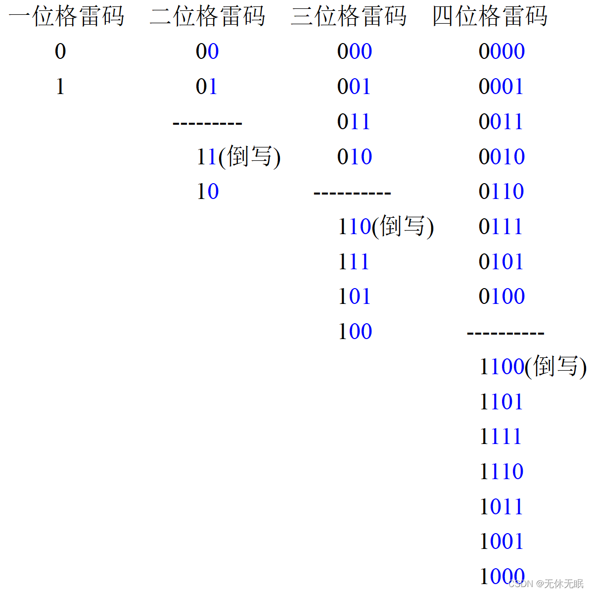 格雷码生成问题(分治策略)递归与分治算法的格雷码构造问题 Csdn博客