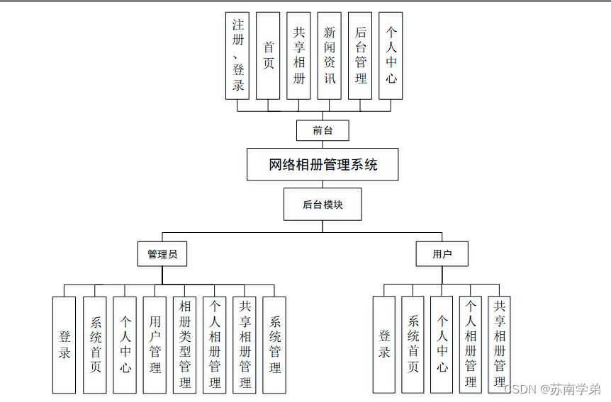 计算机毕业设计springboot网络相册管理系统090o29【附源码数据库部署lw】网络相册管理系统业务流程图 Csdn博客