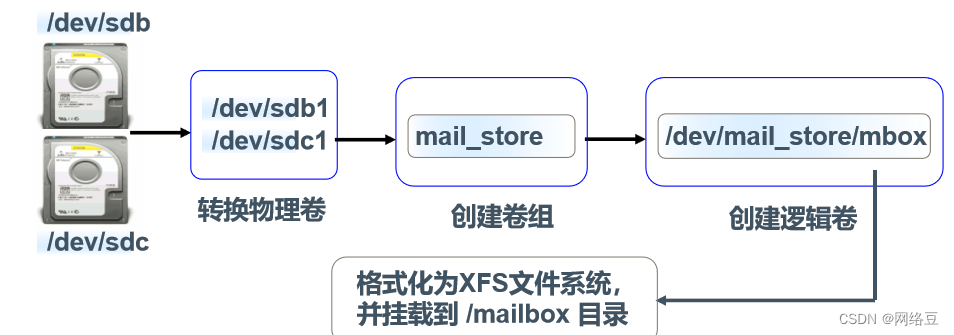 Linux云计算——磁盘和文件系统管理(二)头歌educoder云计算与大数据——实验二linux硬盘管理 Csdn博客