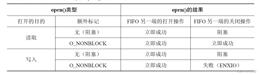 第44 章 管道和FIFO_unix的ipc中管道和fifo-CSDN博客