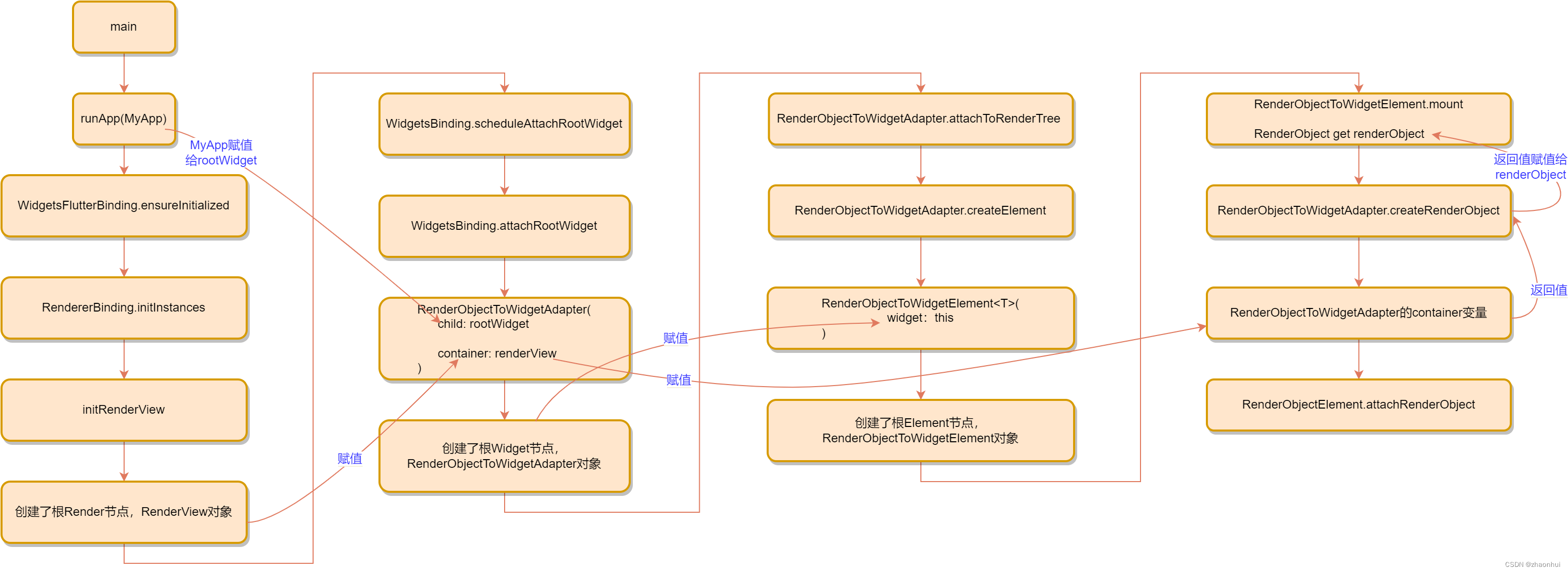 Flutter三棵树的构建流程_flutter renderobject tree是什么时候创建的-CSDN博客