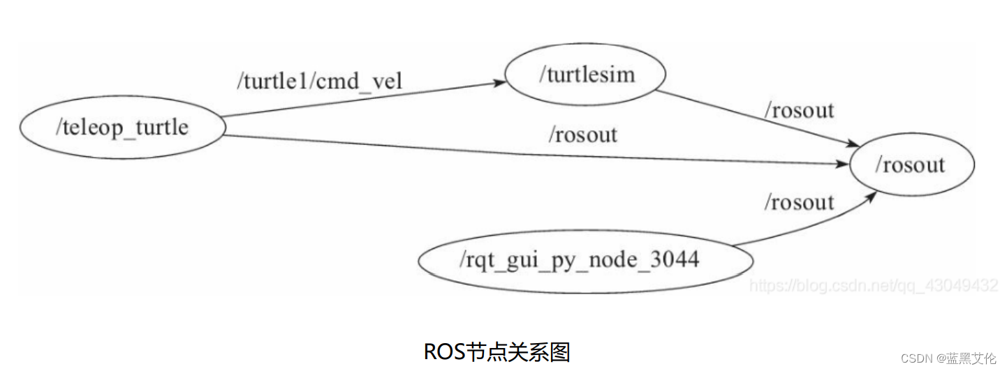 Ros学习笔记3:ros架构(了解) Csdn博客