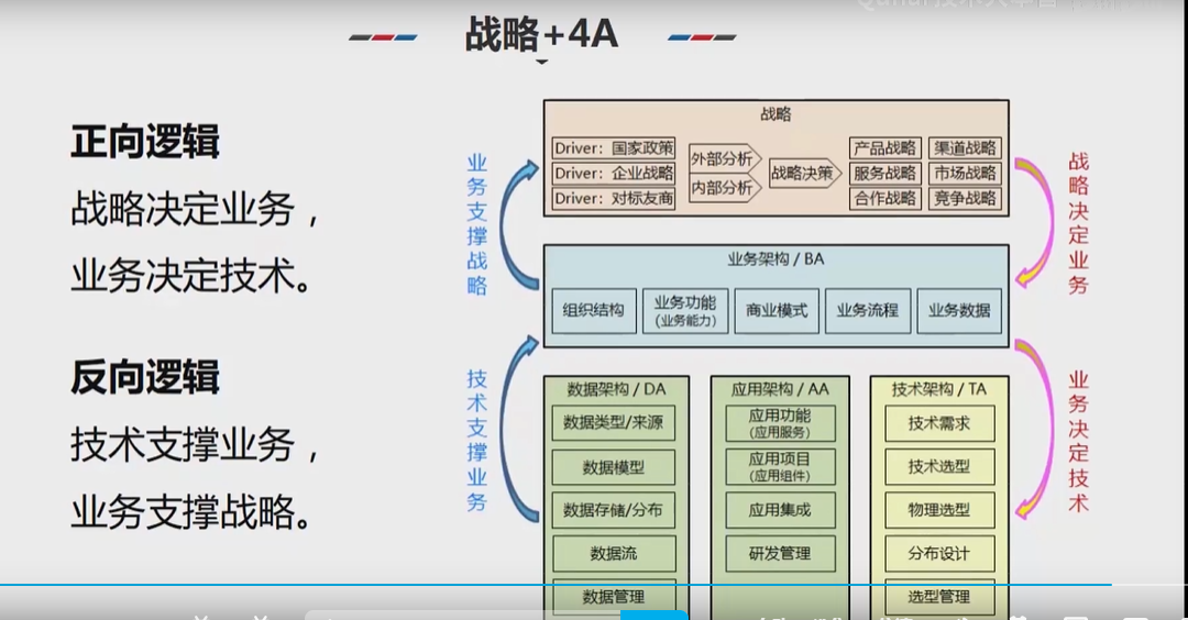不错的视频讲座：关于企业架构和4A架构_4a架构培训-CSDN博客