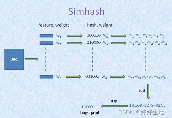SimHash算法原理与应用（Java版）-CSDN博客
