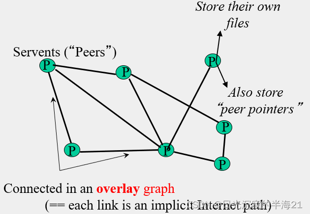 《分布式与云计算》课程笔记——22 Distributed Systems:p2p《分布式与云计算课程笔记》——22 Csdn博客