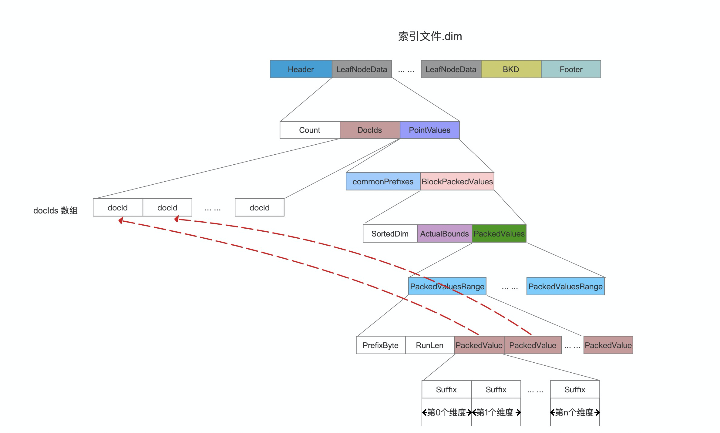 BKD tree构造过程_pointint maxpointsinleafnode precisionstep-CSDN博客