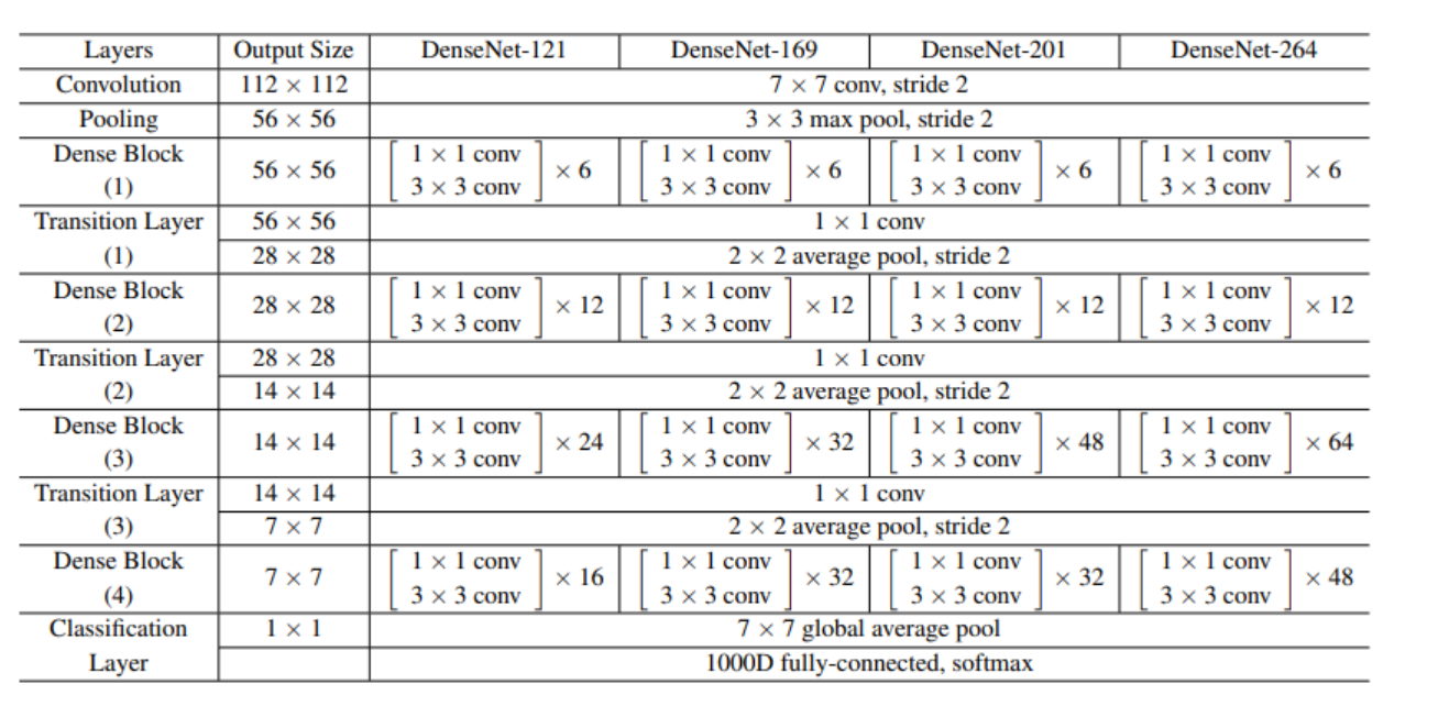 DenseNet网络结构的讲解与代码实现_transition层-CSDN博客