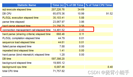 Oracle 12c Failed Logon Delay等待事件 Csdn博客