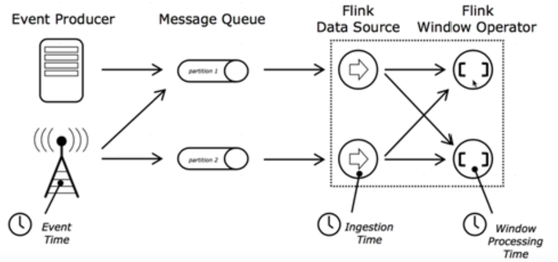 Flink 解析（七）：时间窗口_flink punctuated-CSDN博客