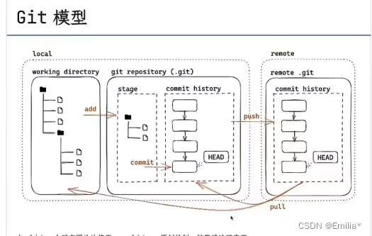 Git&GitHub基础介绍_git 和github-CSDN博客