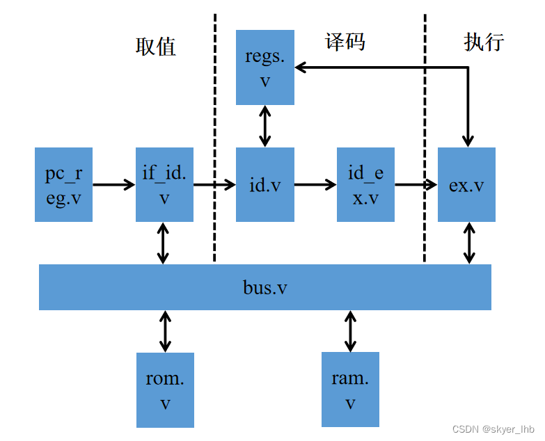自己手写RISCV架构CPU-1简介-CSDN博客