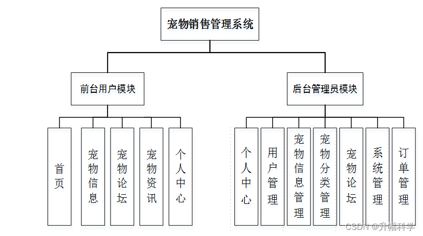 Ssm基于java的宠物销售管理系统y9154【独家源码】计算机毕业设计问题的解决方案与方法 Csdn博客