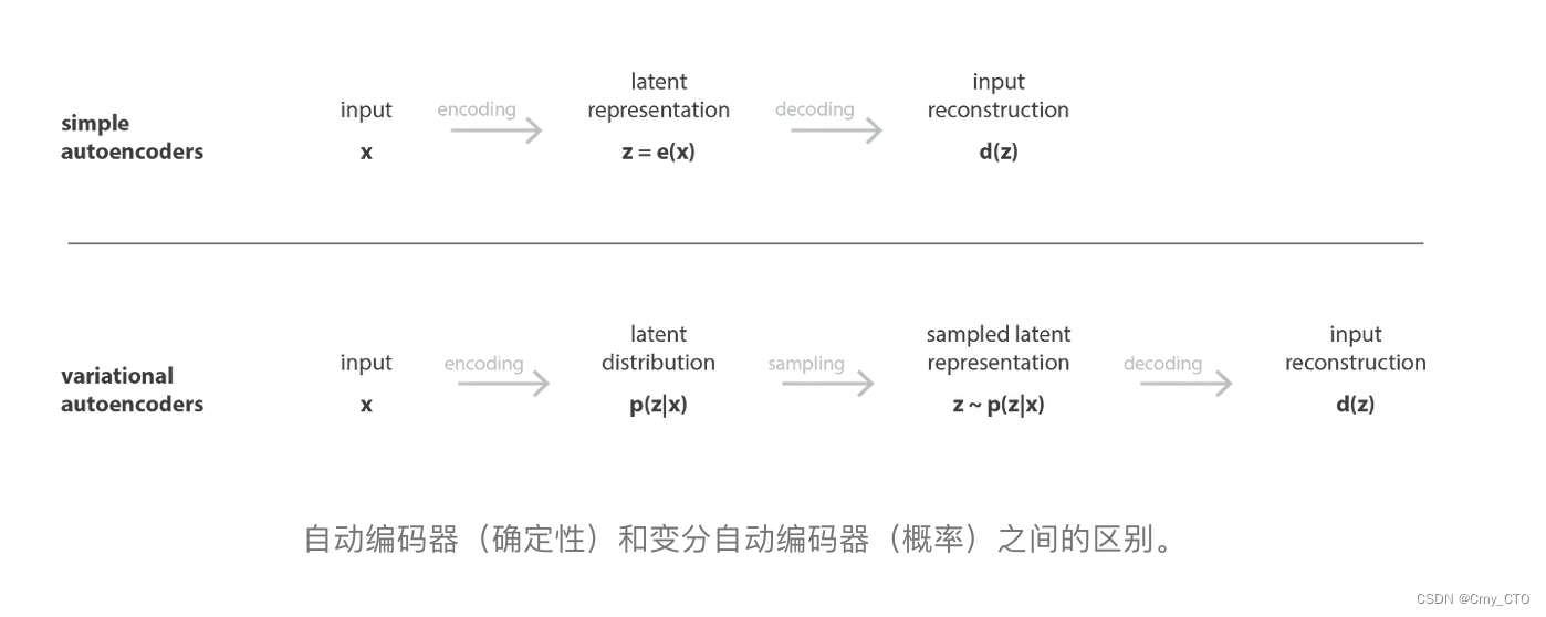 深度生成模型Deep generative models----- 变体自动编码器Variant Auto Encoder（VAE）_variant autoencoder-CSDN博客
