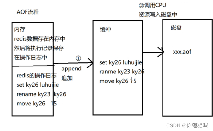 Redis高可用之持久化