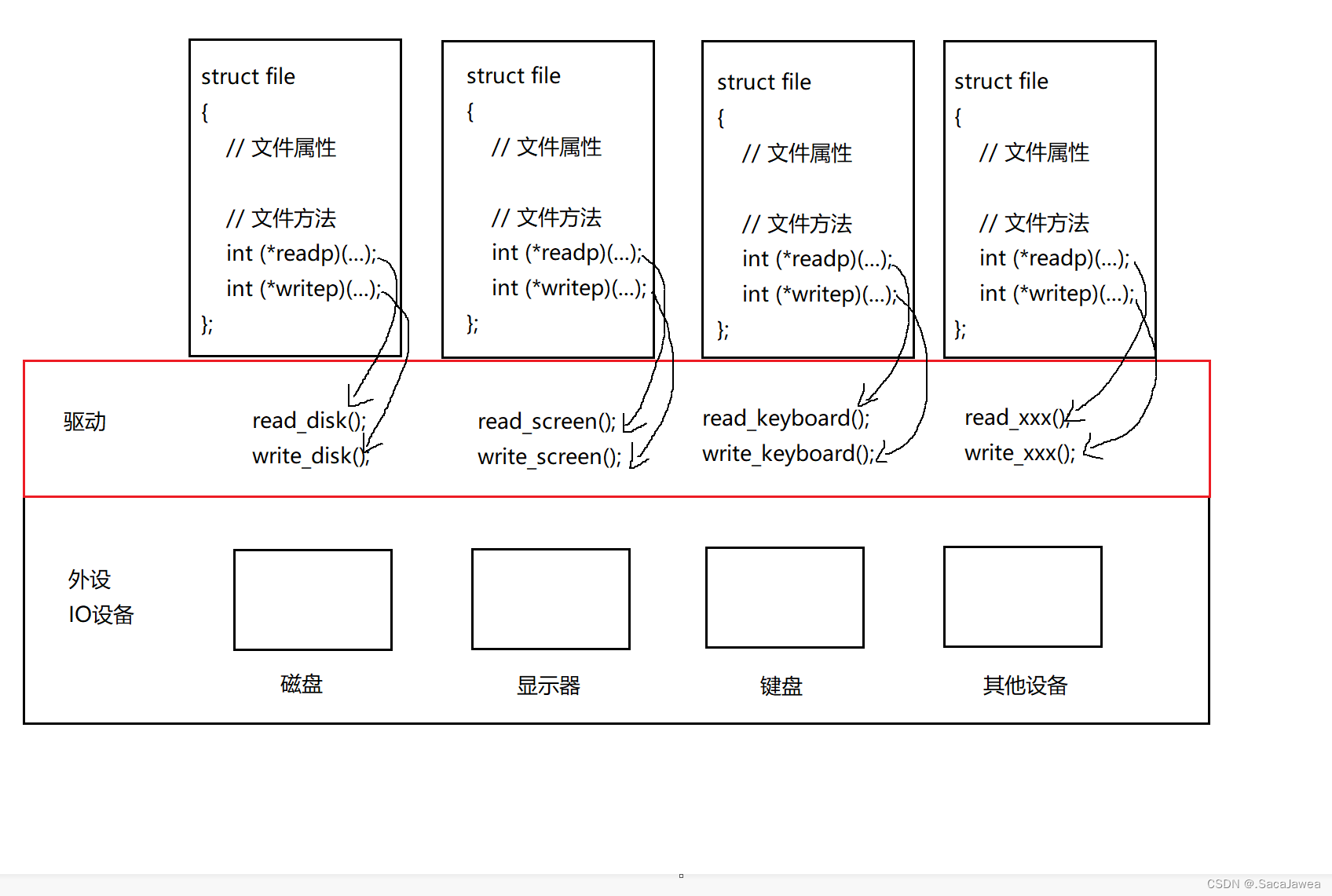 Linux | 文件描述符理解 | 系统级别的文件操作讲解 | 一切皆文件的由来 | 重定向dup2函数讲解_linux dup2 函数 文件 ...