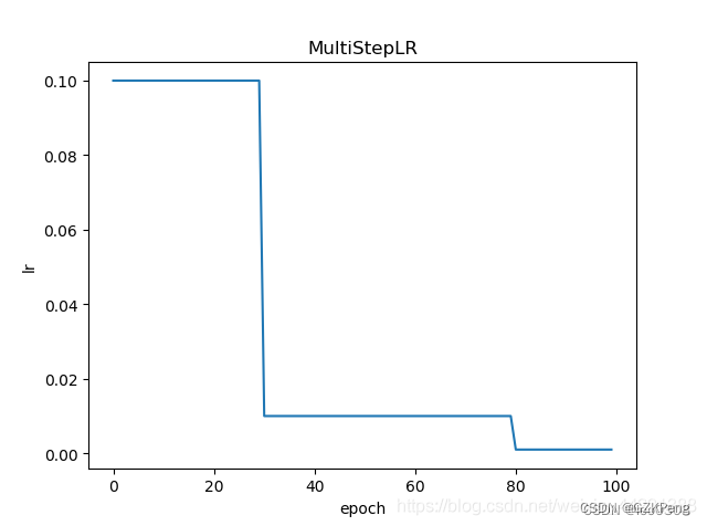 Pytorch LR scheduler-CSDN博客