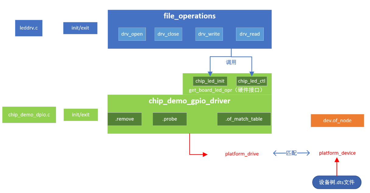 嵌入式linux使用设备树写led驱动程序linux 设备树 Led驱动 Csdn博客