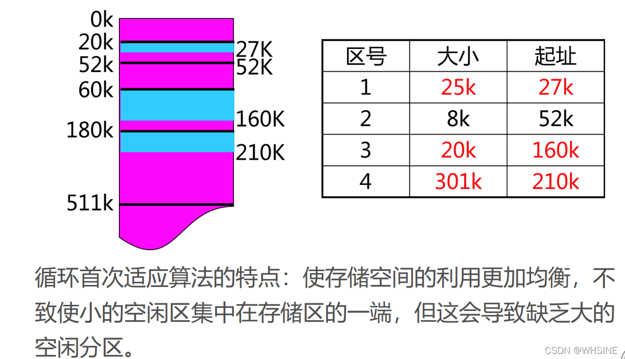 存储器管理os快速适应算法 Csdn博客