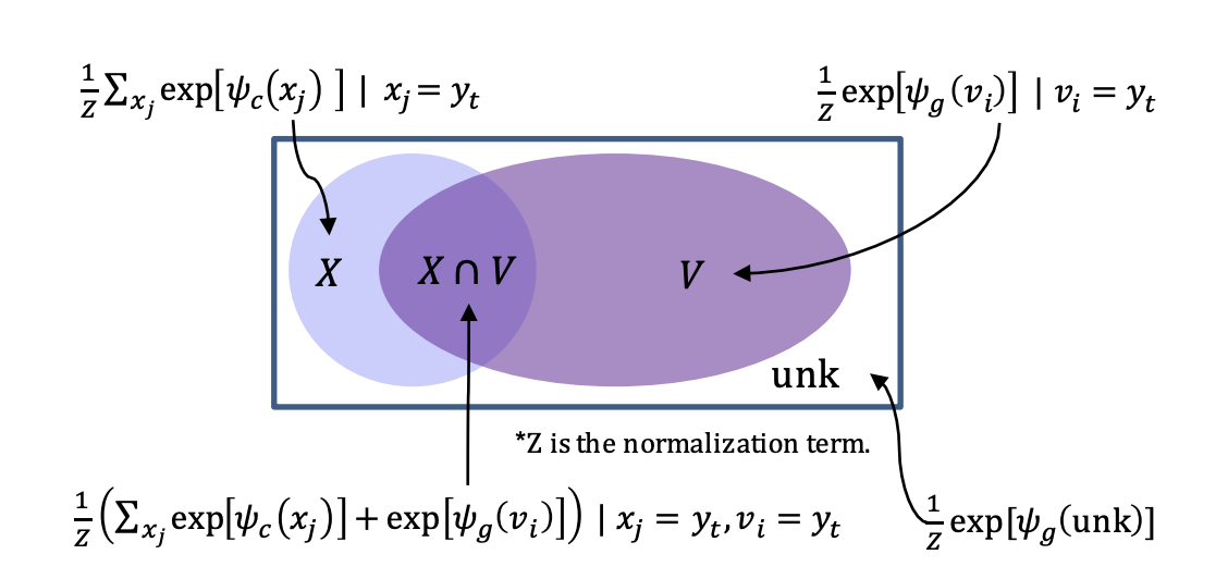 NLP学习—14.Pointer Generator Network（指针）及代码实现-CSDN博客