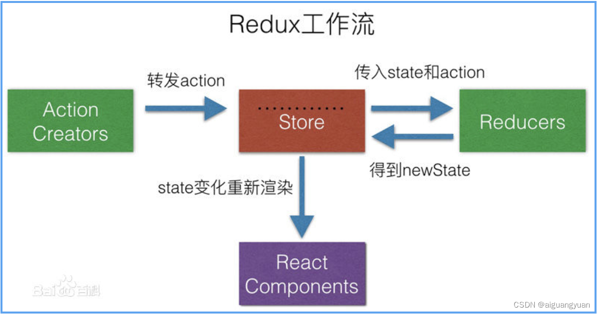 React项目前端开发总结react项目会用到的技术 Csdn博客