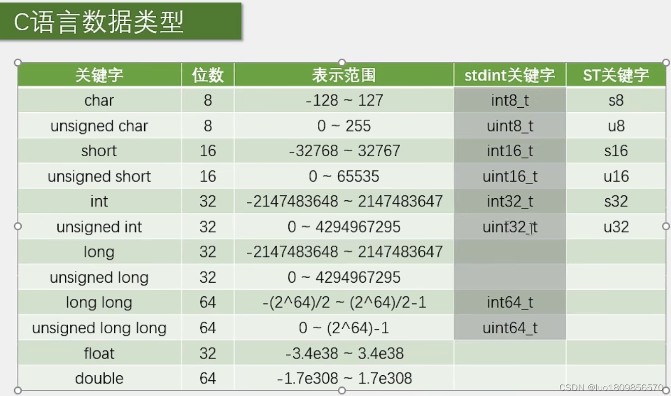 Stm32学习笔记（led闪烁，与按键控制）stm32按键控制灯闪烁代码 Csdn博客