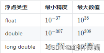 C语言零基础--数据类型--系统学习2day-CSDN博客