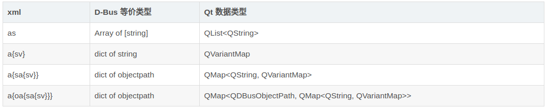 dbus类型整理(D-BUS、QT、gdbus、python）_dbus 数据类型 array of string 对应qt什么数据类型-CSDN博客