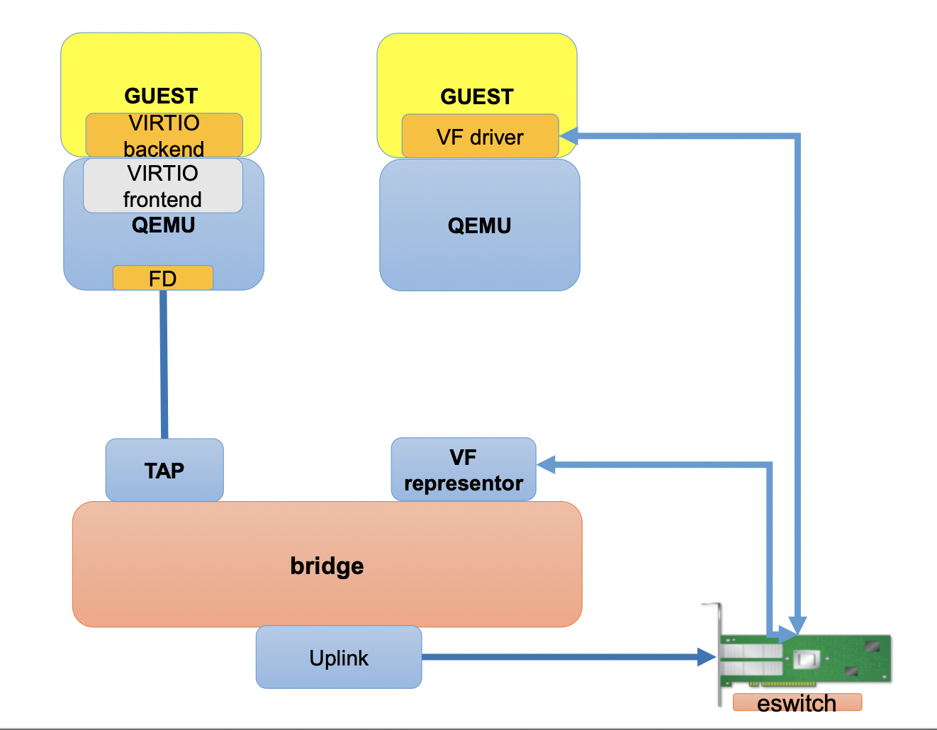 BF2 swithdev representor 方案介绍_vf represtor-CSDN博客