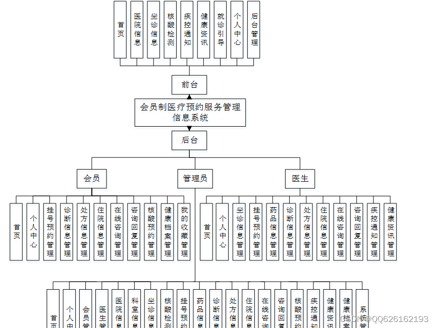 计算机毕业设计springbootvueelementui会员制医疗预约服务管理信息系统elementui系统消息 Csdn博客
