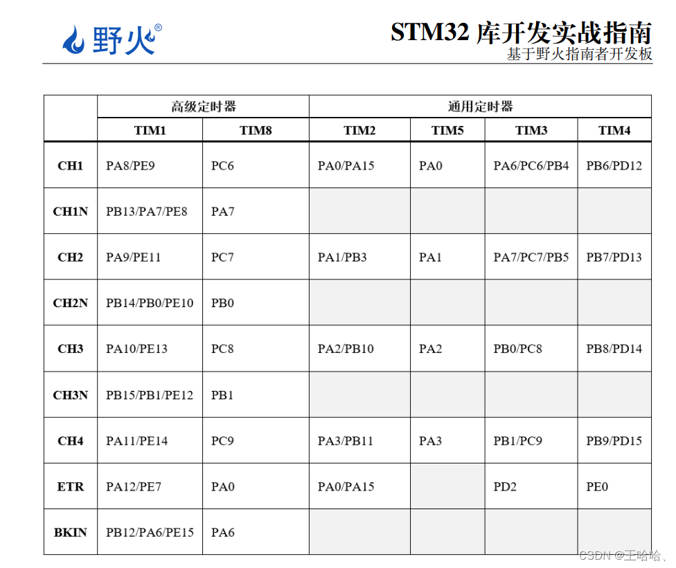 Stm32f407zgte6定时器各通道对应引脚 Csdn博客