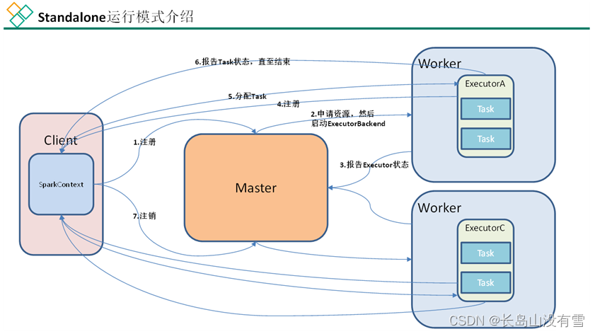 什么是spark，spark运行模式，local模式，使用spark-shell，Standalone模式，Yarn模式，案例实操WordCount程序_spark集群的基本运行流程-CSDN博客