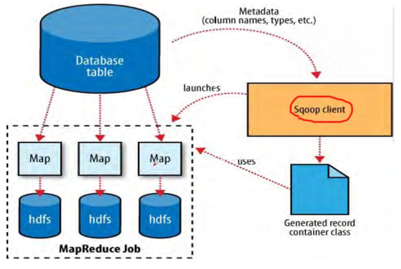 第一章 Sqoop专题之底层原理_sqoop底层原理-CSDN博客