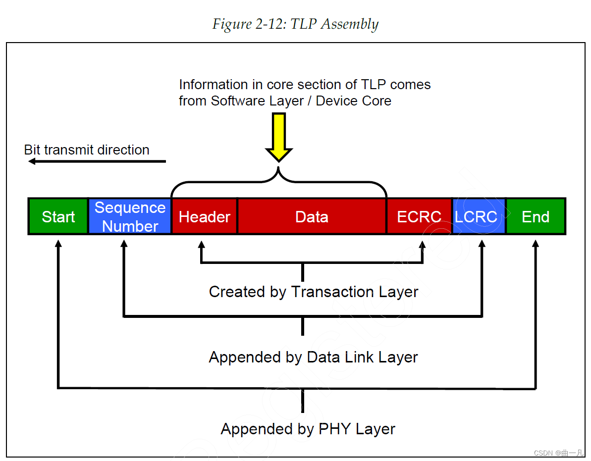 PCIe ECRC and LCRC-CSDN博客