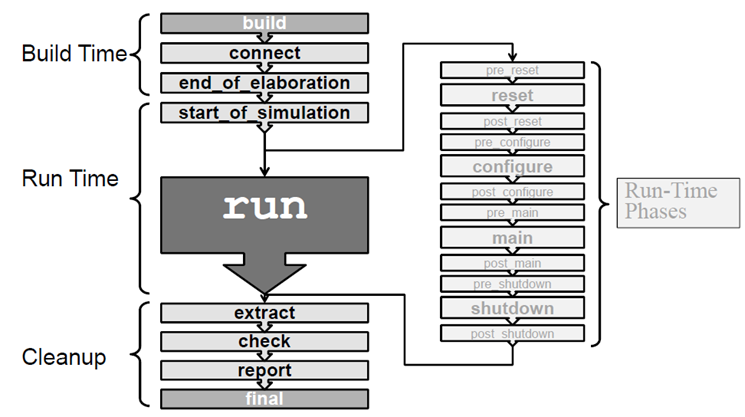 UVM中的phase机制_uvm phase中,如果执行的case没有reset phase,但是父类有reset phase-CSDN博客