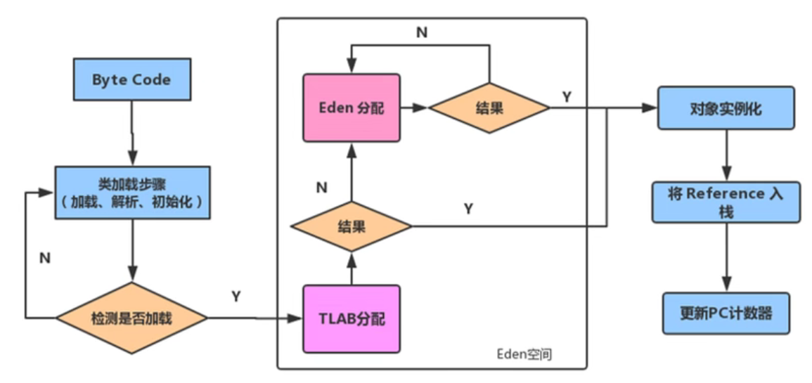 JVM（14）：内存分配策略、为对象分配内存：TLAB、堆空间参数设置_tlab策略-CSDN博客