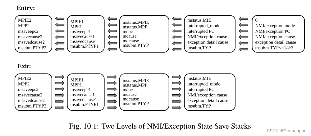 中断嵌套，NMI 和异常_mcu中nmi异常时什么意思?-CSDN博客