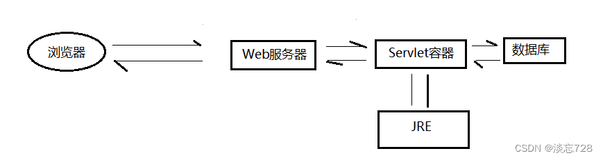 Java Web中servletjava Servlet放在什么文件夹下 Csdn博客