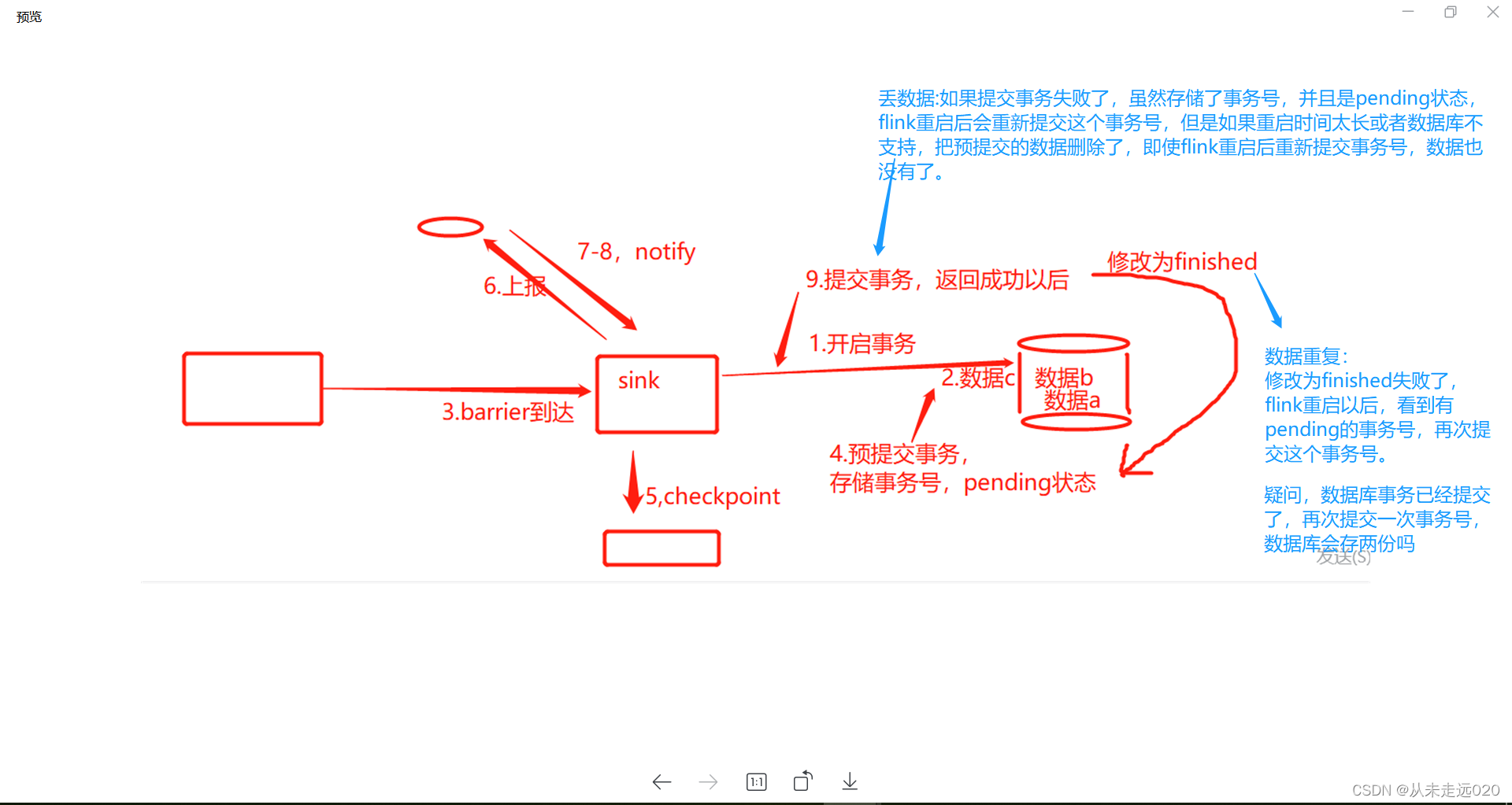 Flink两阶段提交的sink算子底层工作机制flink 117 Sink Doris 两阶段 Csdn博客